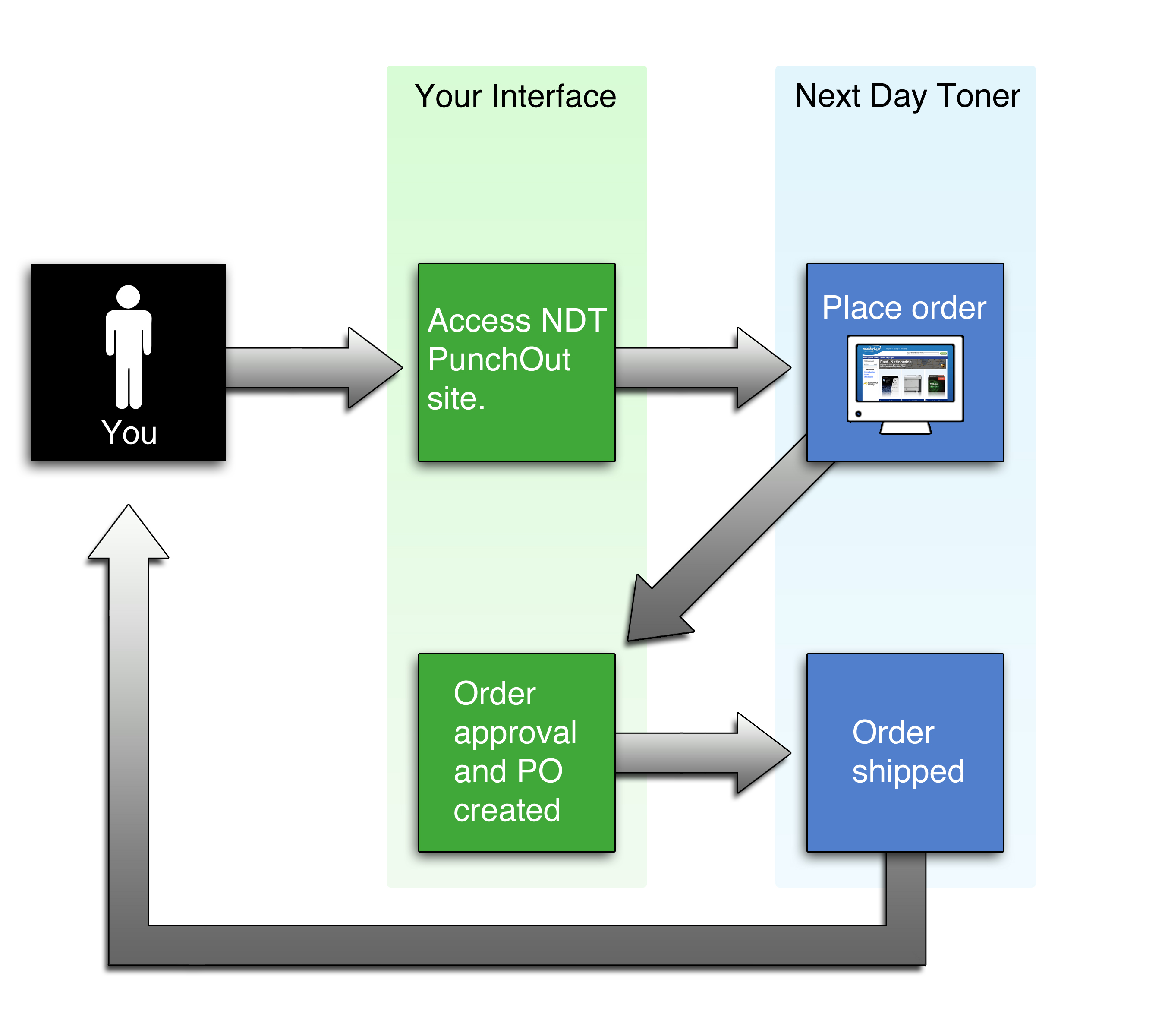 Next Day Toner launches PunchOut Website